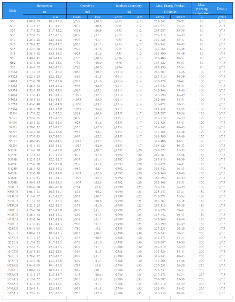 How to Select Material Grades for Neodymium Magnets?