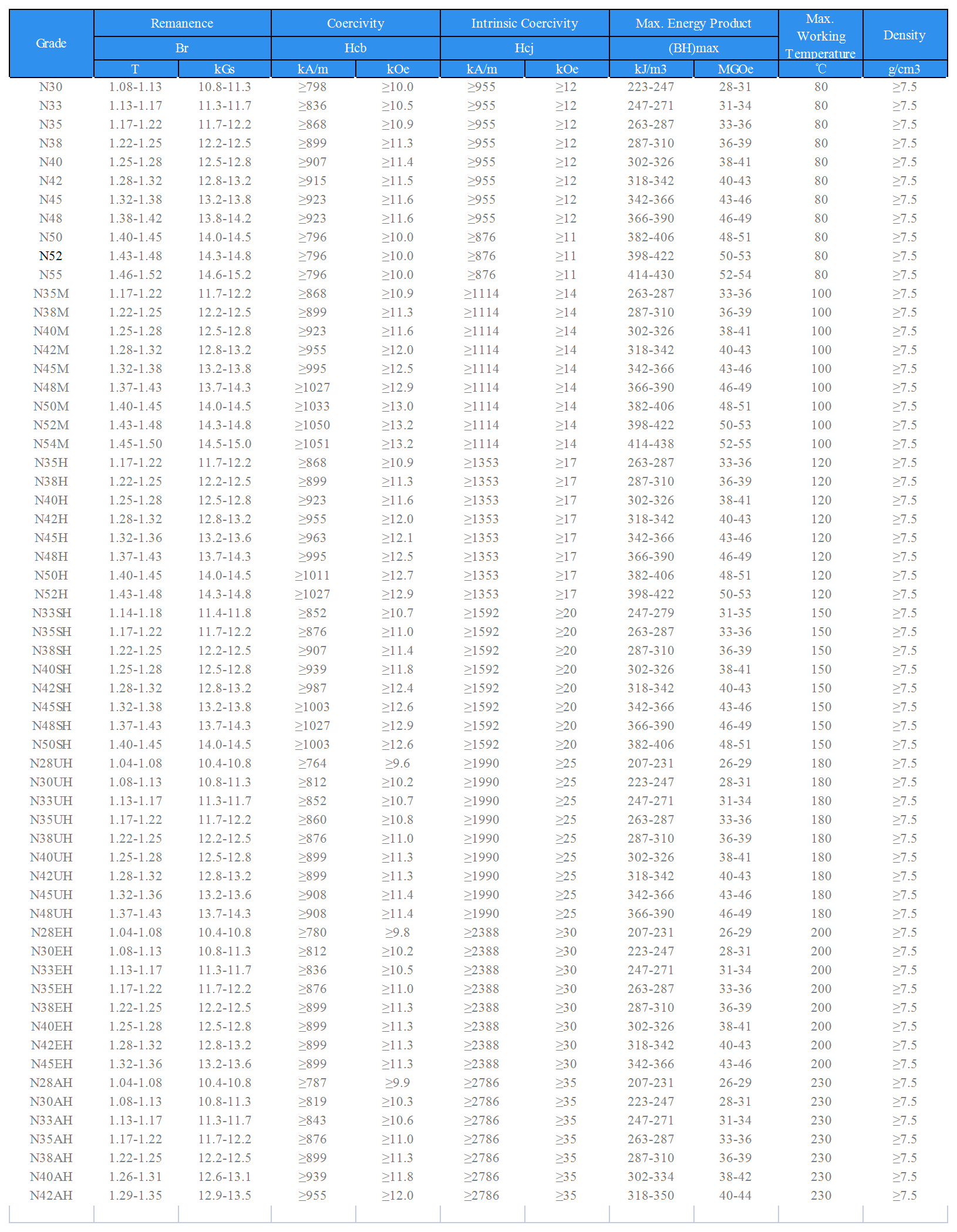 How to Select Material Grades for Neodymium Magnets?