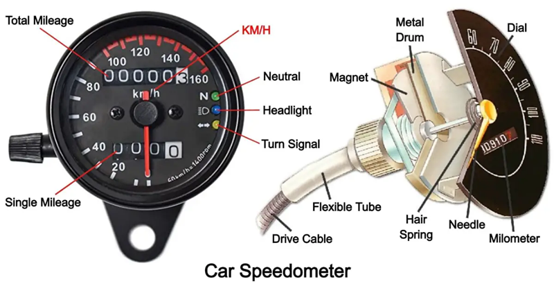 Application principle of magnet in speedometer